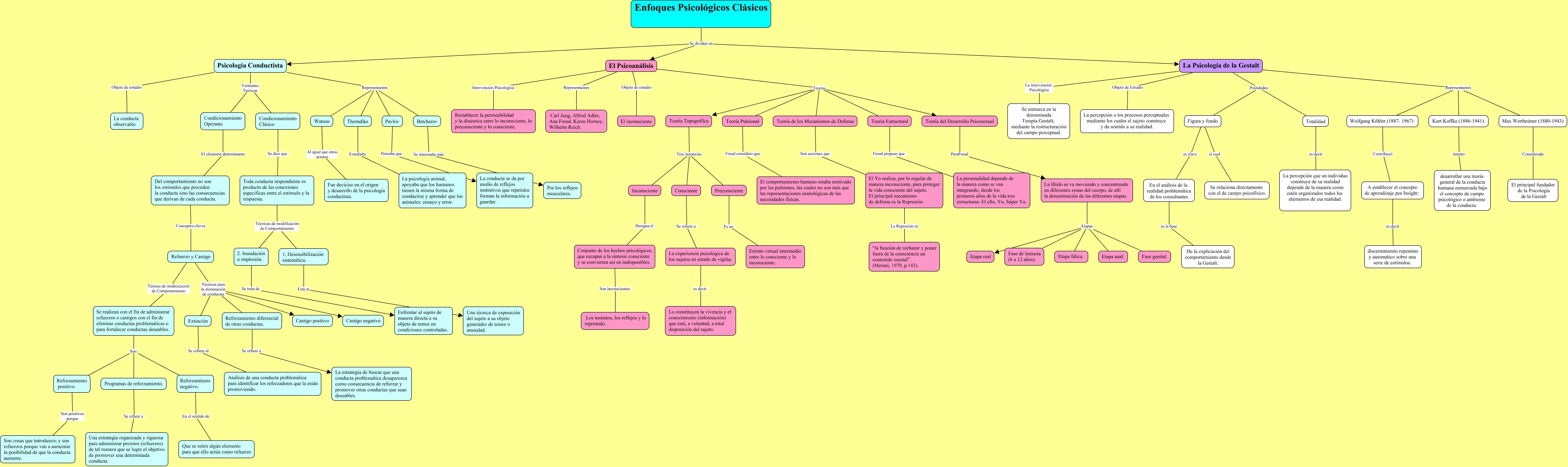 Enfoques Psicológicos